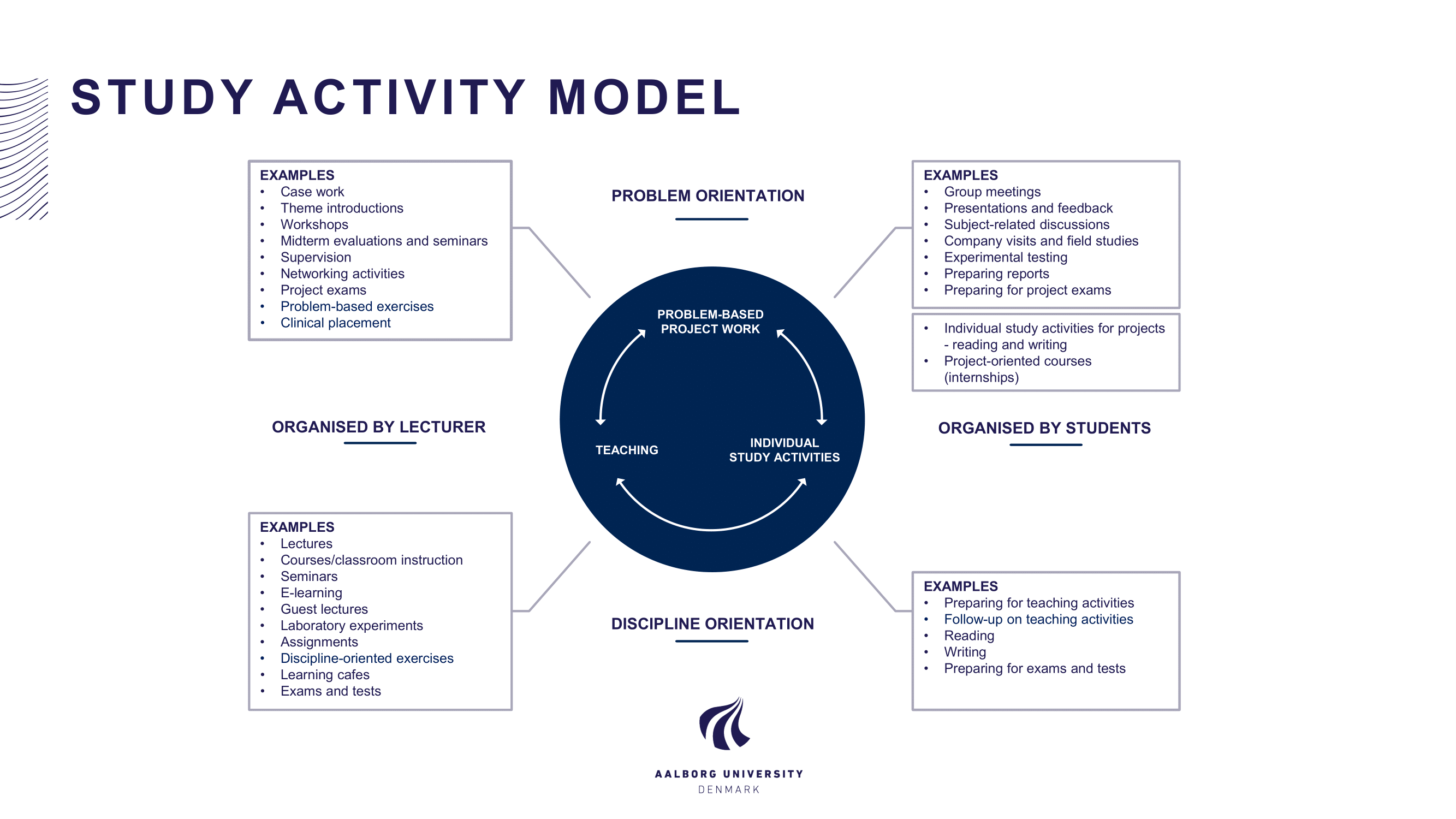 Study Activity Model - Aalborg University