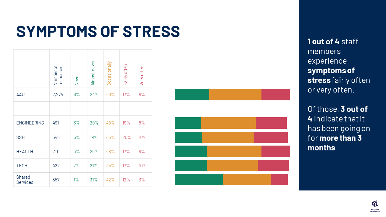 Rector on the Results of AAU's Staff Well-being Barometer: The Stress ...